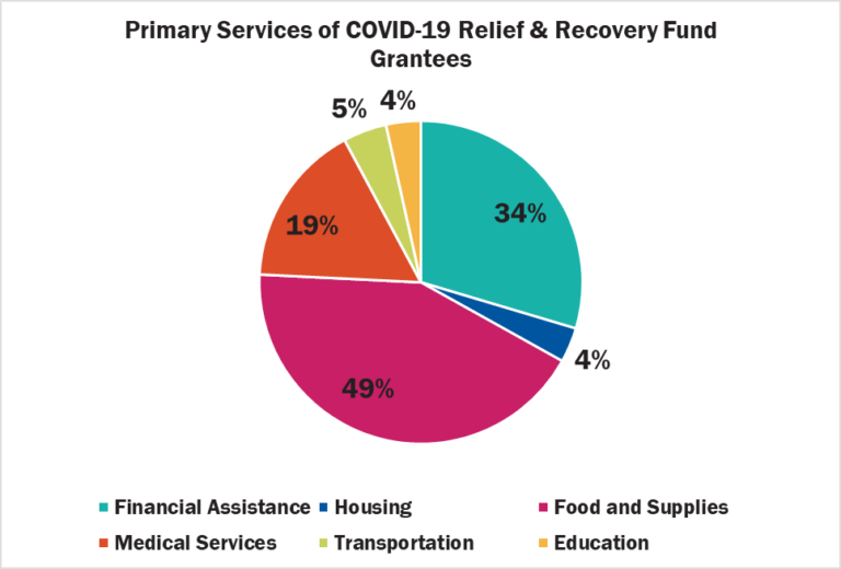 COVID-19 Relief & Recovery Fund awards more than $640K to nonprofits in ...